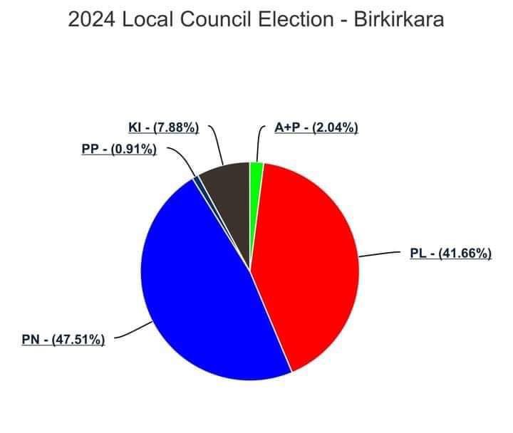 Ebda qbil dwar is-Sindku l-ġdid ta' Birkirkara - NETnews