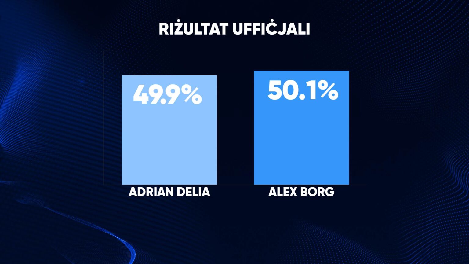 RIŻULTAT UFFIĊJALI: Alex Borg elett Kap ġdid tal-PN - NETnews