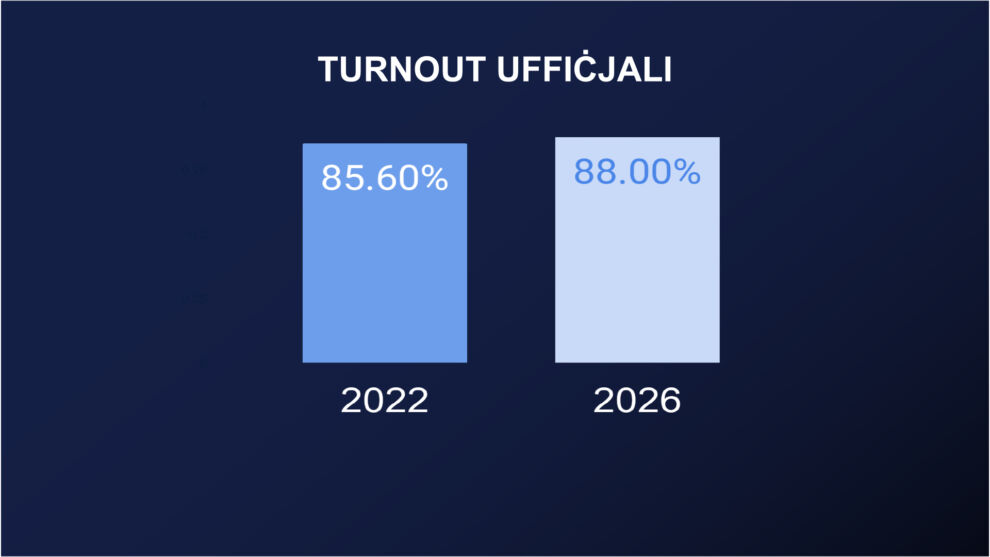 ELEZZJONI 2026: Turnout ta' 87.2% - żieda ta' madwar 2% meta mqabbel ...